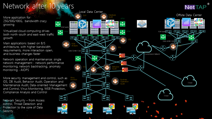 DPI Deep Packet Inspection Network Traffic Cluster to Aggregate Network ...