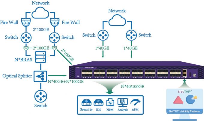 Next Generation Network Packet Broker Full Visual Control Improving ...