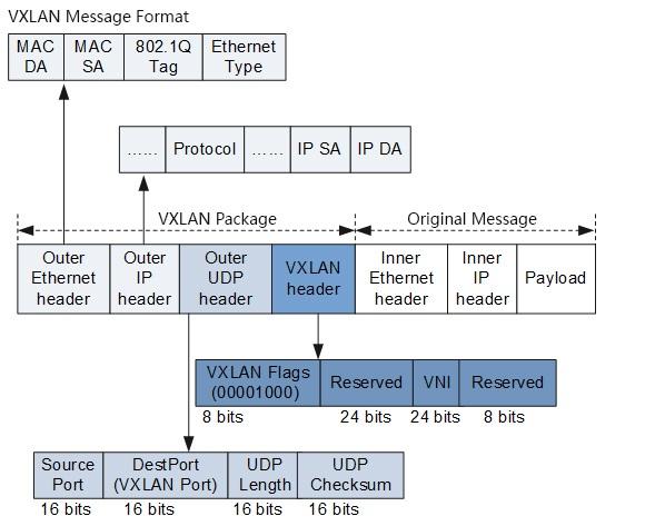NetTAP® Network Packet Broker VXLAN Header Stripping in Original Packet ...