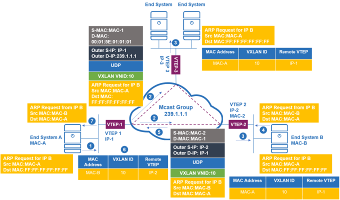 VXLAN Header Stripping Network Packet Broker With VTEP Message Transfer ...