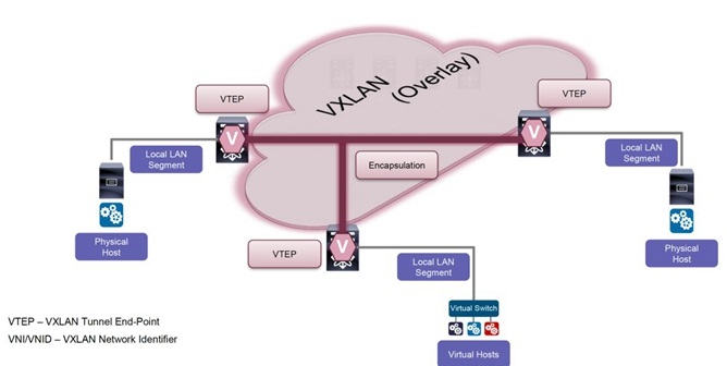 Network Packet Broker VXLAN Header Stripping Of Underlay Overlay And ...