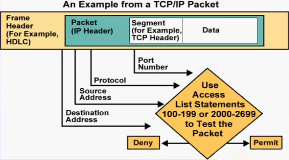ACL Access Control List Network Tap Device for Packet Capture as Wireshark
