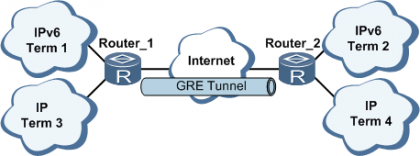 GRE Tunneling Protocol With IPSec Ethereal Network Sniffer In NPB Protect Multicast Data
