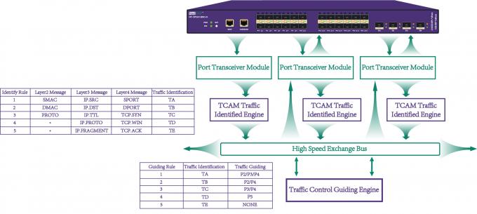 Network Traffic Management Of Packets Work In Network Packet Broker Device