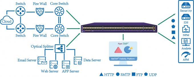 Network Monitoring Tools for TAP and SPAN Ports Traffic Monitoring and ...