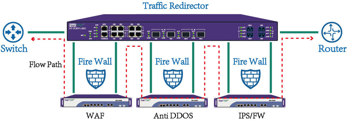 Network Bypass Switching Tap To Protect Firewall And Ips For Inline Network Security