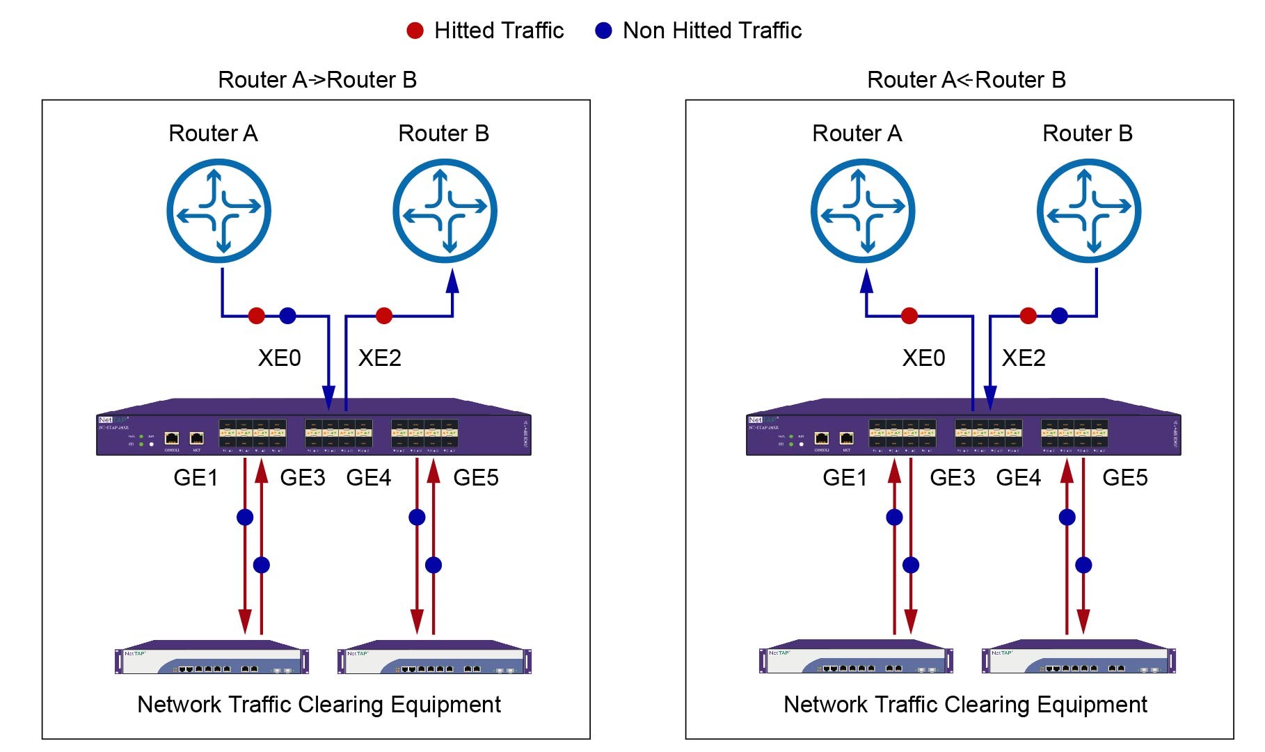 Nettap® Solution Network Data Visualization Control Equipment Of Network Traffic Cleaning