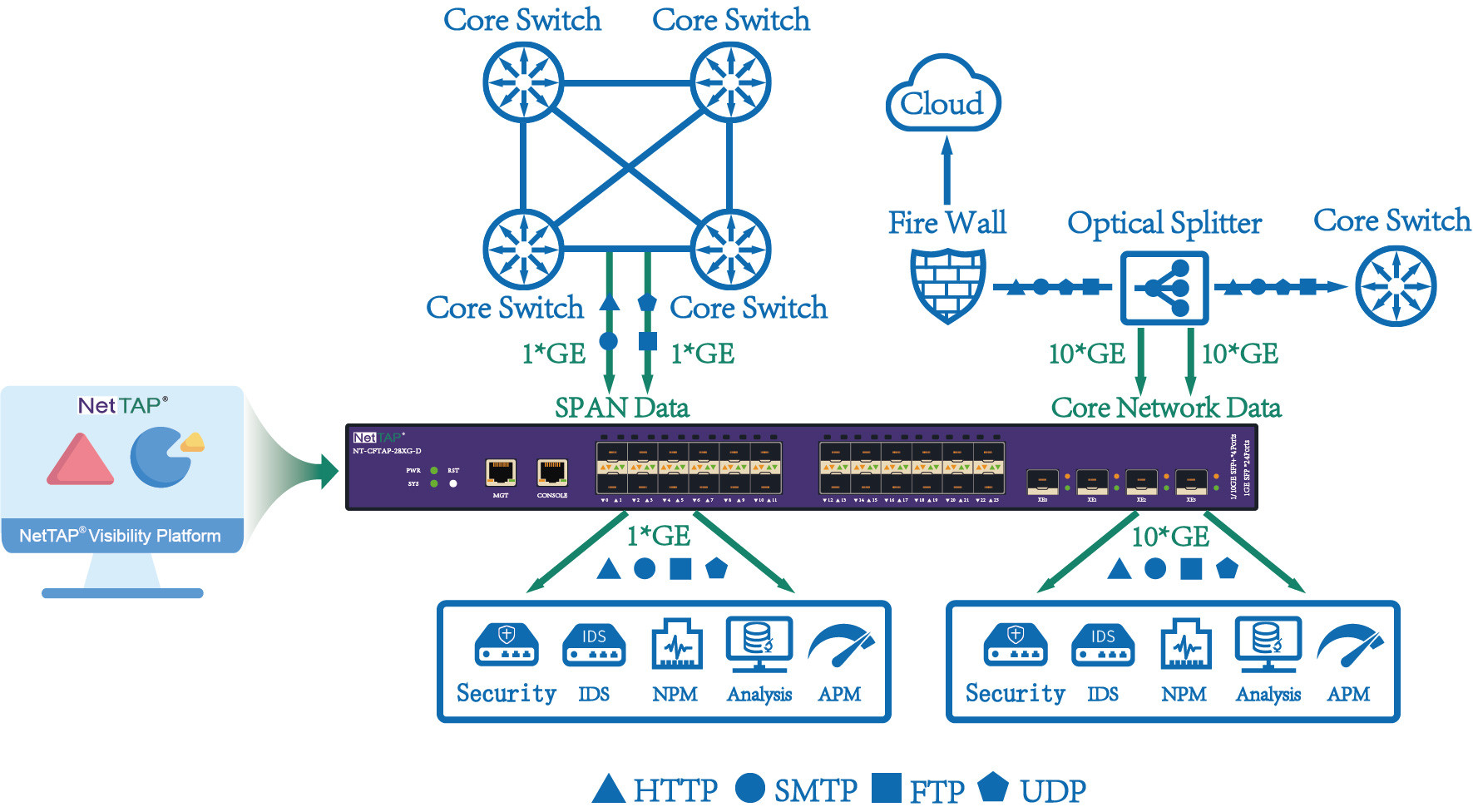 Intelligent Network Taps Embedded Traffic Data Capturing For Monitoring ...