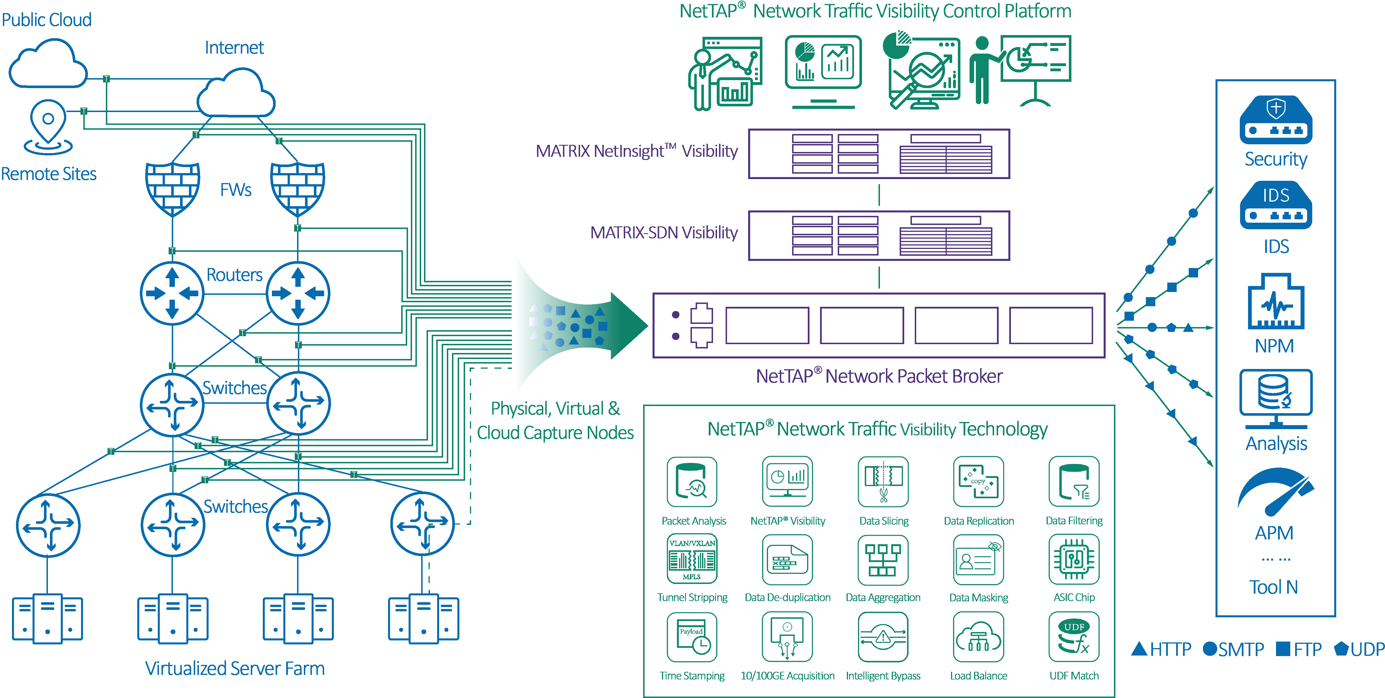 Sdn Matrix Netinsight™ Network Packet Broker How To Avoid Network Monitoring Blind Spots