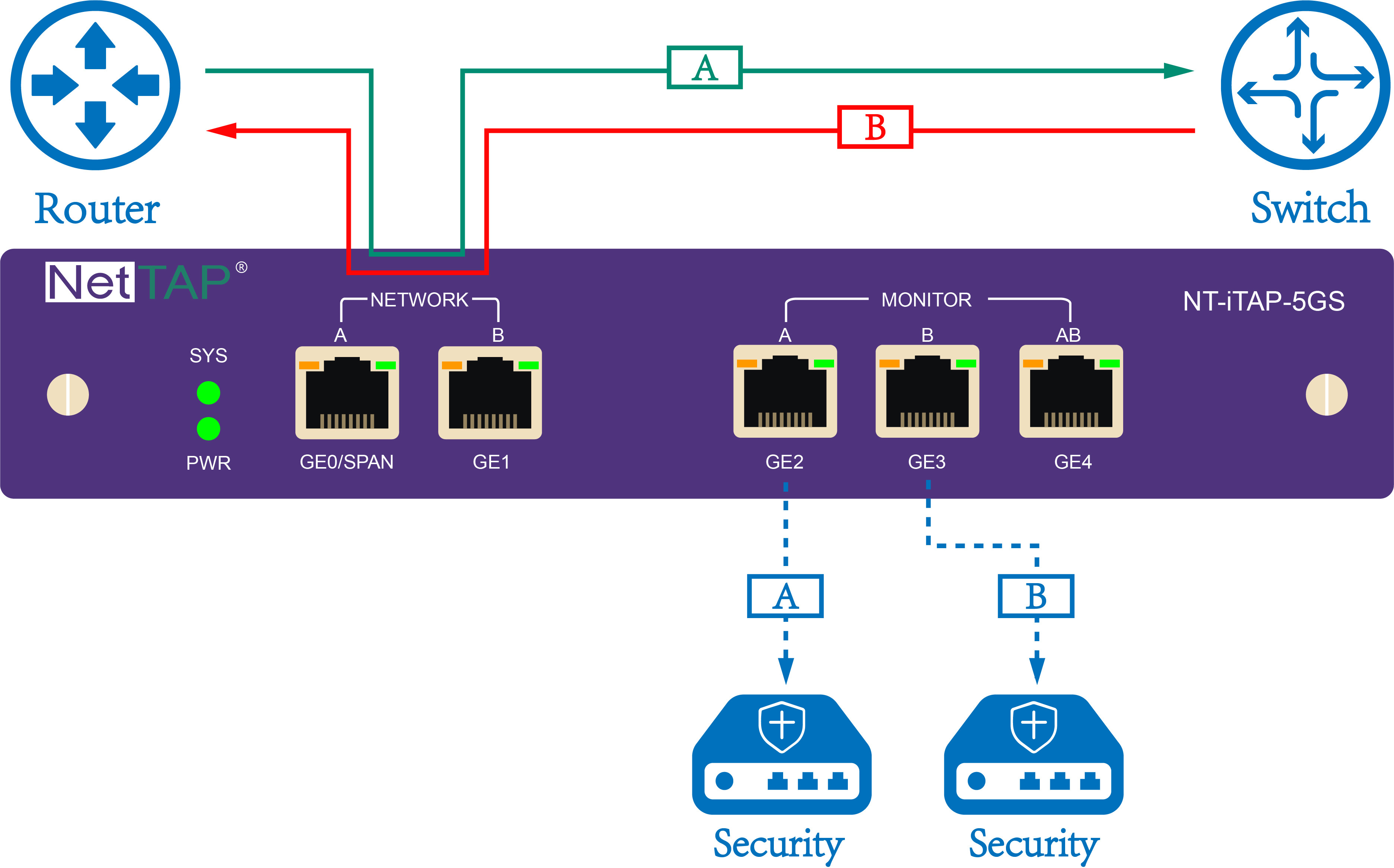 Nettap® Network Packet Broker Nt Itap 5gs For Traffic Data Replication And Aggregation