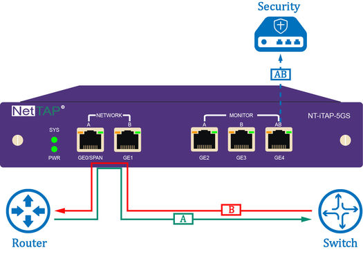 NetTAP® Network Tap And Ethernet Copper Tap NT-ITAP-5GS With Inline Bypass